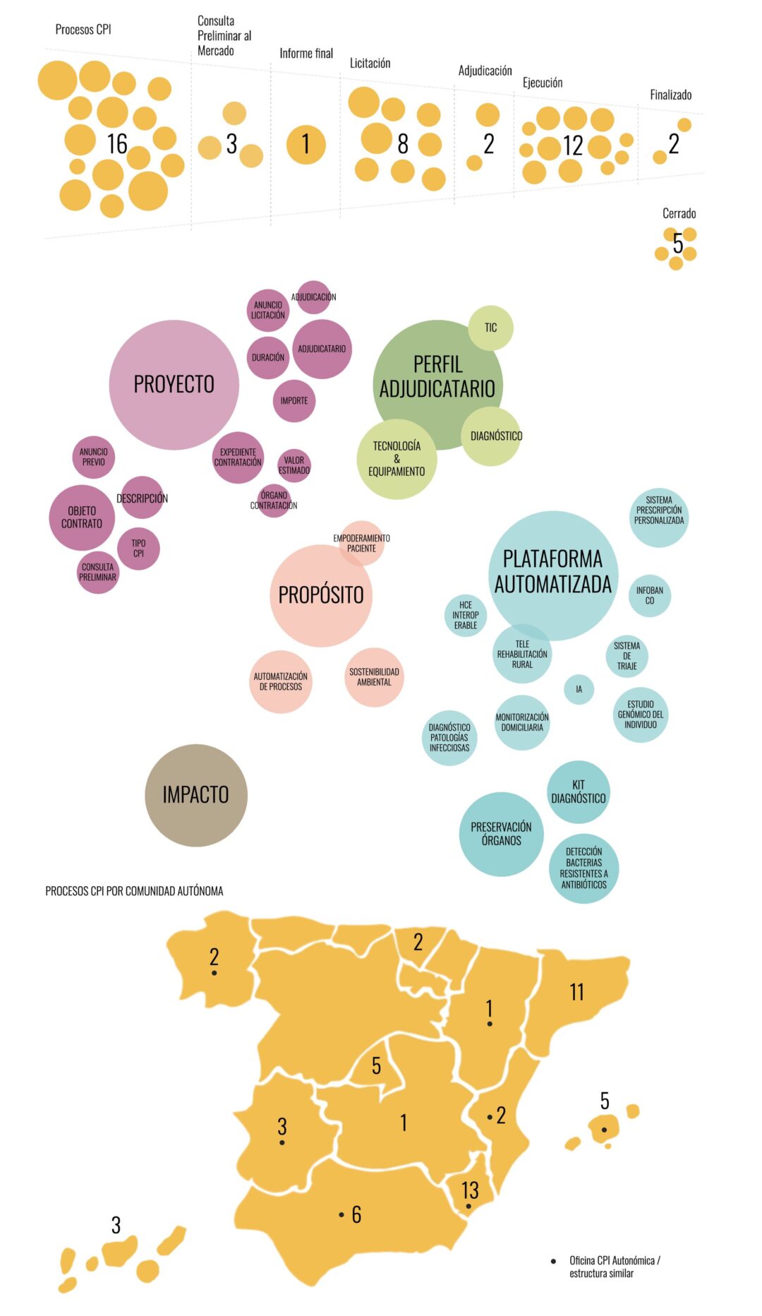 En el mapa: de cómo el mundo de la CPI en España, está adquiriendo su ...